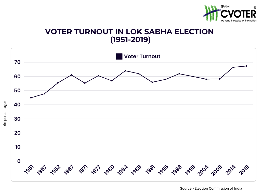 From Nehru to Modi: Exploring Voter Turnout Trends in Indian Elections ...