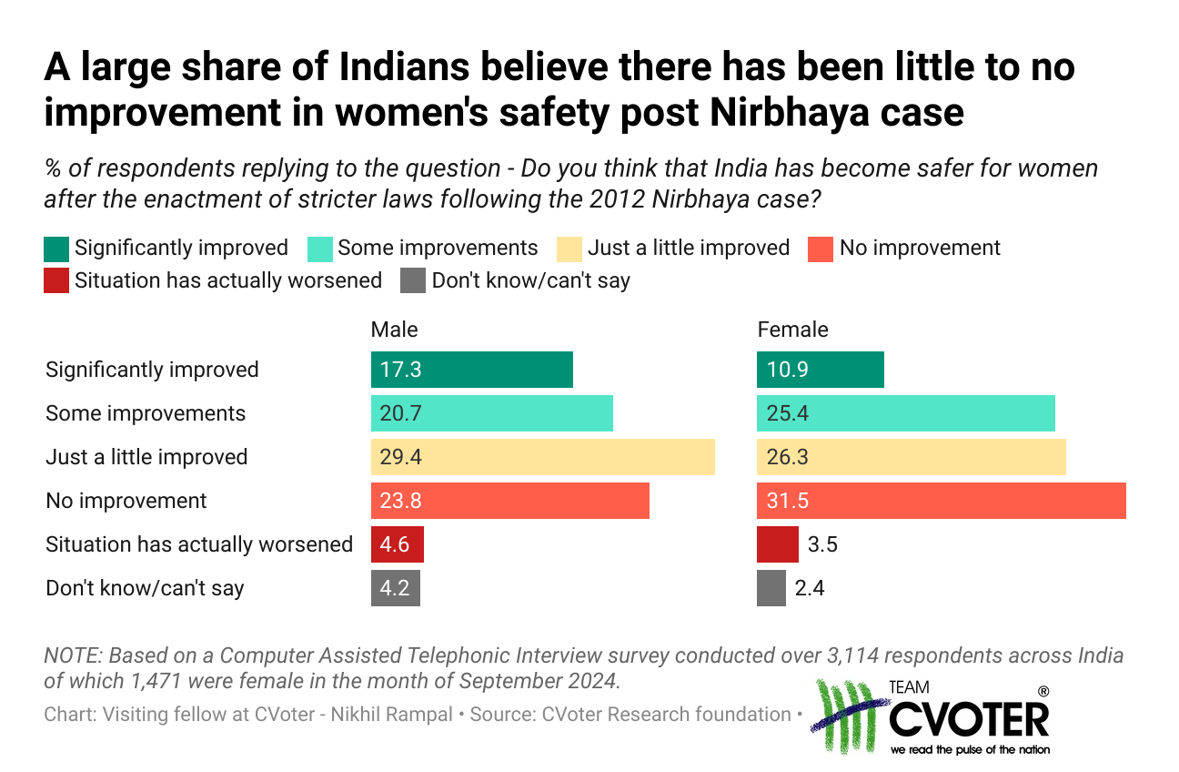 More than half of India feels concerned when a female family member ...